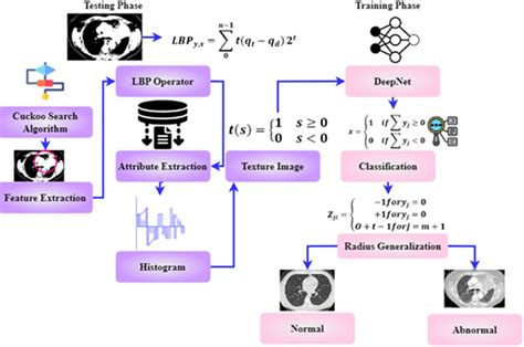 frontiers deepnet model empowered cuckoo search algorithm for the effective identification of