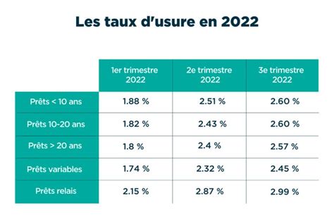 Une mensualisation du taux d usure Crédits et Conseils