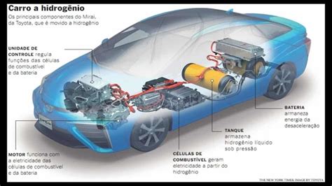 Carros movidos a hidrogênio funcionam Conheça os carros do futuro