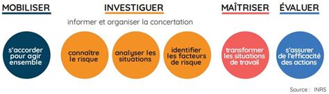 Prévenir ses risques professionnels Horizon Santé Travail