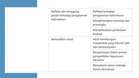 Dimensi Elemen Tema Profil Pelajar Pancasila P Pdf