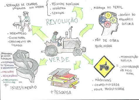 Mapa Mental Revolu O Verde Descomplica Geografia Mapa Mental
