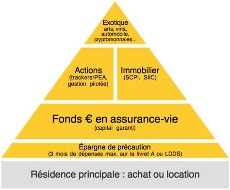 Comment Diversifier son épargne 5 Conseils Incontournables