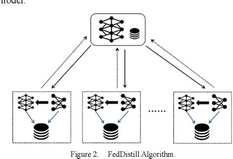 figure 2 from federated learning algorithm based on knowledge distillation semantic scholar