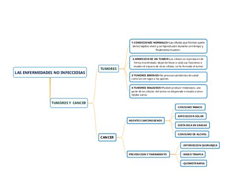 LAS ENFERMEDADES NO INFECCIOSAS Mind Map