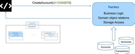 factory domain driven design and microservices guide