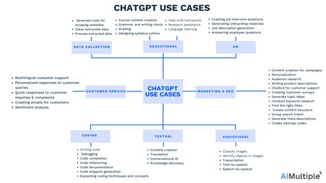 50 ChatGPT Use Cases With Real Life Examples In 2023