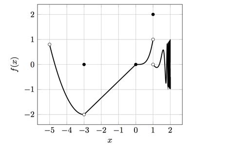 8 the following is the graph of a function f defined