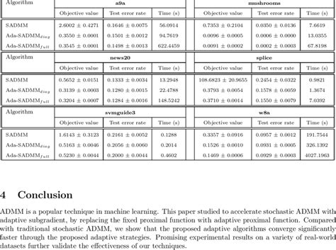 evaluation of stochastic admm algorithms on the real world data sets download table
