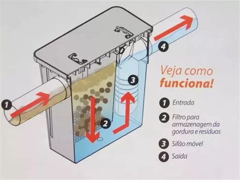 Como funciona caixa de gordura Dicas práticas