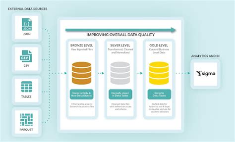 Databricks Medallion Architecture Example