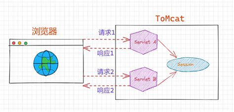 【java web 系列】session的工作流程与基本使用 java 倔强的牛角 infoq写作社区