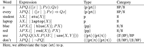 table 1 from model theoretic incremental interpretation based on discourse representation theory