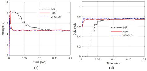 energies free full text a variable fractional order fuzzy logic control based mppt technique