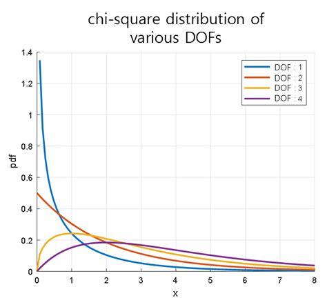 Chi Square Distribution And Test Angelo S Math Notes