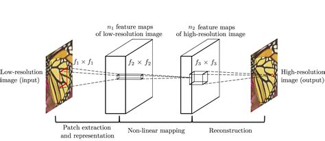 fsrcnn accelerating the super resolution convolutiona