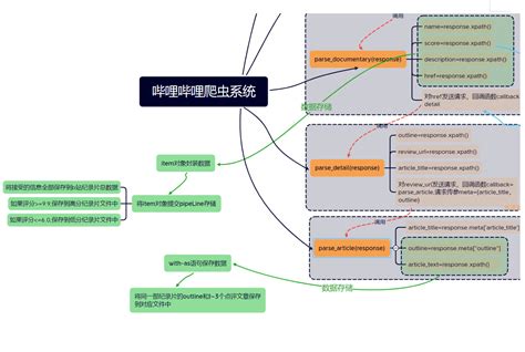 基于python的哔哩哔哩爬虫系统（爬虫案例） python爬取哔哩哔哩网页数据代码 csdn博客