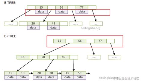 msql系列 二 mysql实战 索引结构b tree btree有双向指针吗 csdn博客