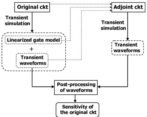 analysis flow of the adjoint sensitivity analysis framework download scientific diagram