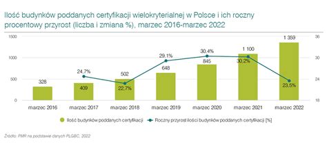 Budownictwo zrównoważone w Polsce rozwój Inwestycje plus