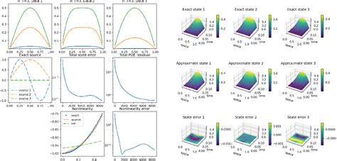 figure 1 from learning informed parameter identification in nonlinear time dependent pdes