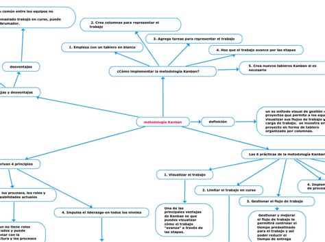 Metodolog A Kanban Mind Map