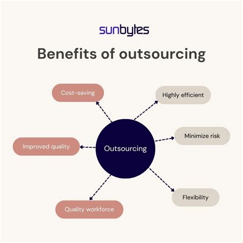 Outsourcing Vs Offshoring Understand The Differences Sunbytes
