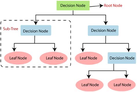 decision tree used for sentiment classification full size doi download scientific diagram