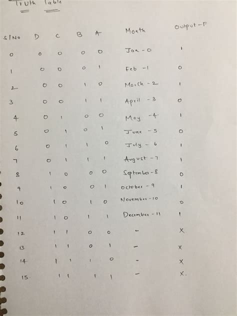 [solved] a circuit has four inputs d c b a encoded in natural binary form course hero