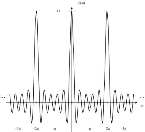 discrete time fourier transform dtft steve on image processing with matlab matlab and simulink
