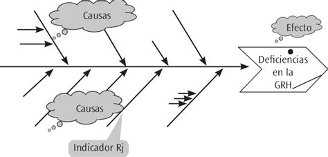 Diagrama Causa Efecto Ishikawa Espina De Pescado Diagrama De Ishikawa
