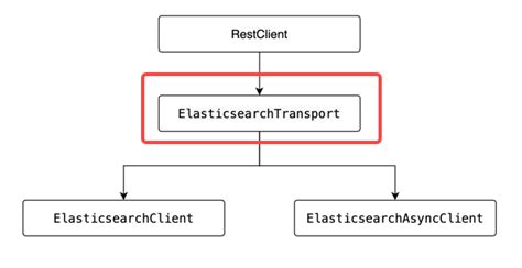 java与es8实战之五：springboot应用中操作es8 带安全检查：、账号密码、api key 腾讯云开发者社区 腾讯云