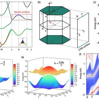 Color Online A Band Structure Of P 63 M Na At 350 GPa With The