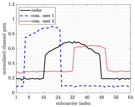 remote sensing free full text joint radar communications exploiting optimized ofdm waveforms