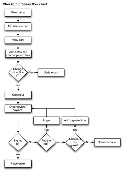 Small Business E Commerce Checkout Flowchart By Chen Tang At Coroflot