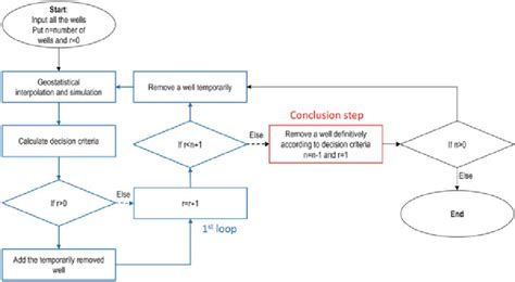conditional optimization algorithm for sequential well removing download scientific diagram
