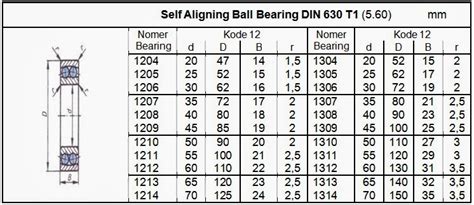 Tabel Ukuran Bearing