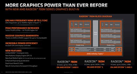 AMD ra mắt Ryzen 7040U Phoenix series dành cho laptop mỏng nhẹ