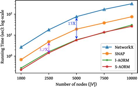 figure 3 from sparsity aware reachability computation for massive graphs semantic scholar
