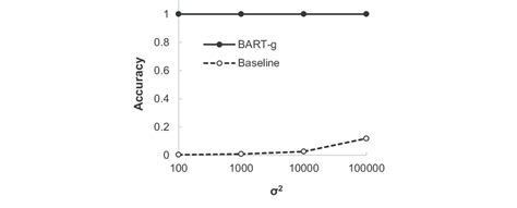 mean proportion correct on the transitive inference task for bart g and download scientific