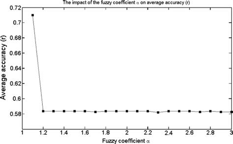 figure 2 from a fuzzy k prototype clustering algorithm for mixed numeric and categorical data
