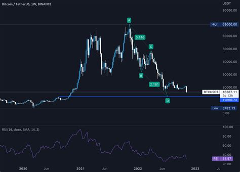 BTC FINDING BOTTOM For BINANCE BTCUSDT By Rayyanmaq1 TradingView