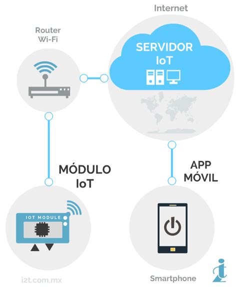 Internet De Las Cosas IoT I2t Smart