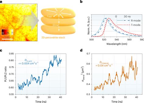 anisotropic diffusion in a vertically stacked ba2pbi4 2d perovskite a download scientific