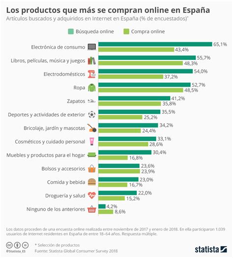 Productos Más Vendidos en España Qué Productos Vender