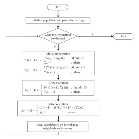 flowchart of discrete differential evolution algorithm download scientific diagram
