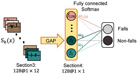sensors free full text pre impact fall detection with cnn based class activation mapping method