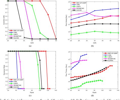 figure 1 from fast low rank bayesian matrix completion with hierarchical gaussian prior models