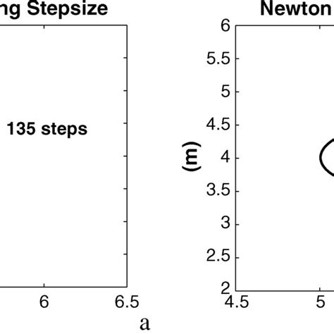 oscillation phenomenon with varying step sizes a gradient method download scientific
