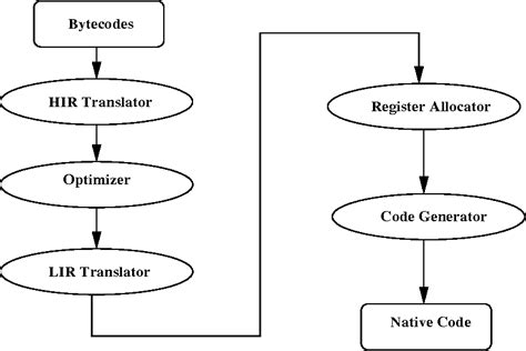 figure 1 from an experimental evaluation of java jit technology semantic scholar